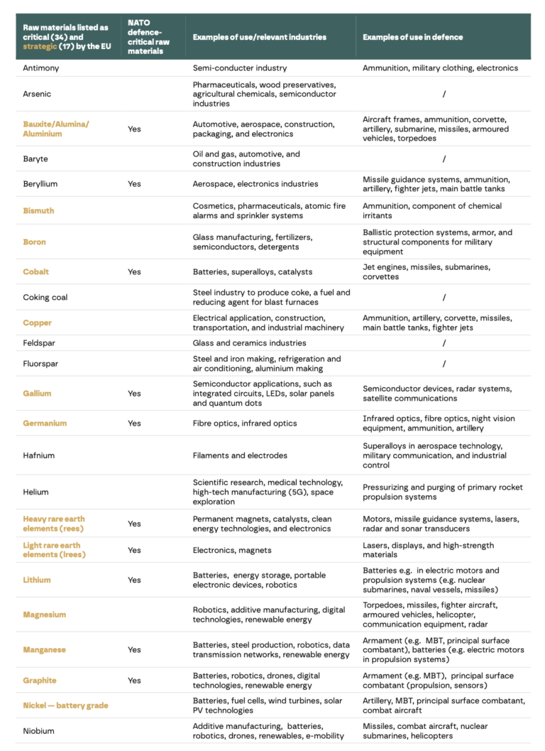The EU Critical Raw Materials Act and the defence industry - IPIS